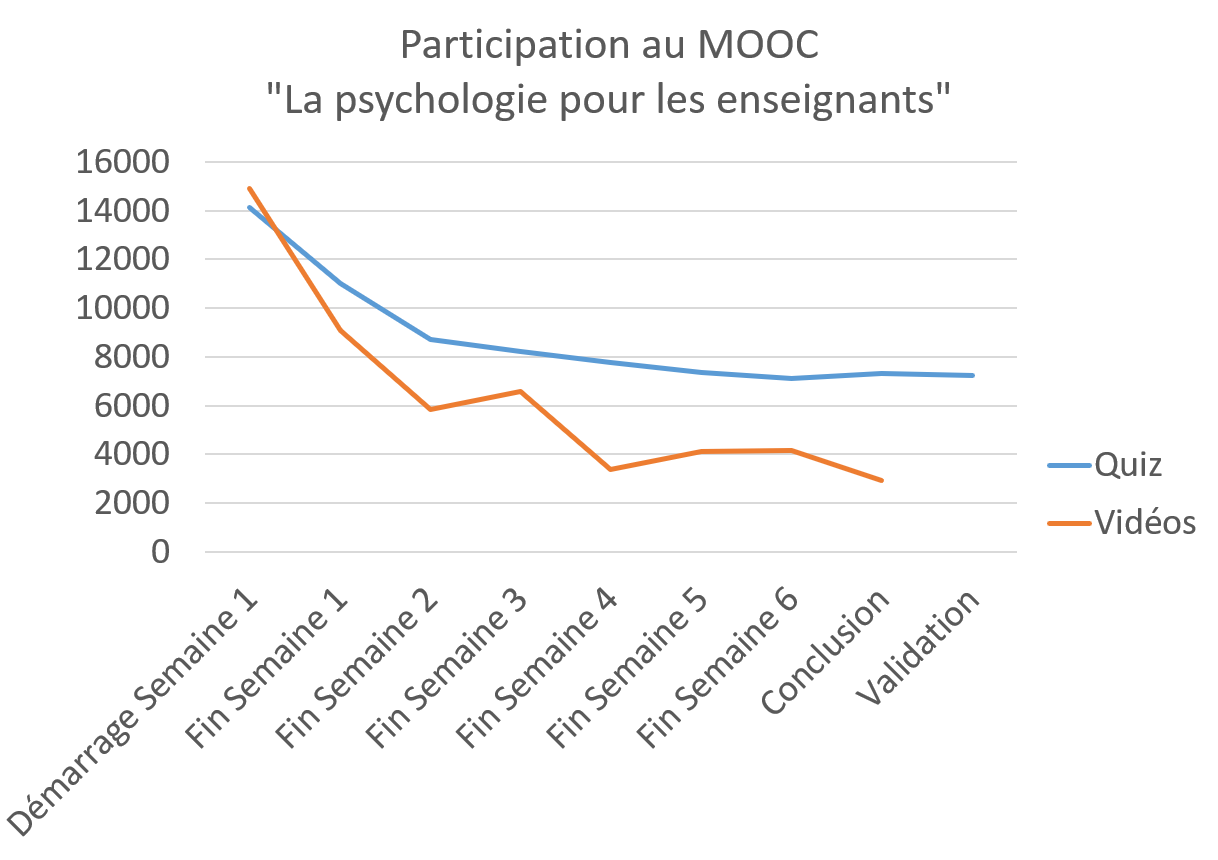 Bilan du MOOC « la psychologie pour les enseignants » – Ramus Méninges