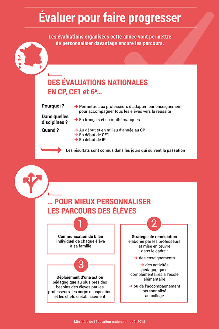 A quoi servent les nouvelles évaluations de CP et CE1 ? – Ramus Méninges
