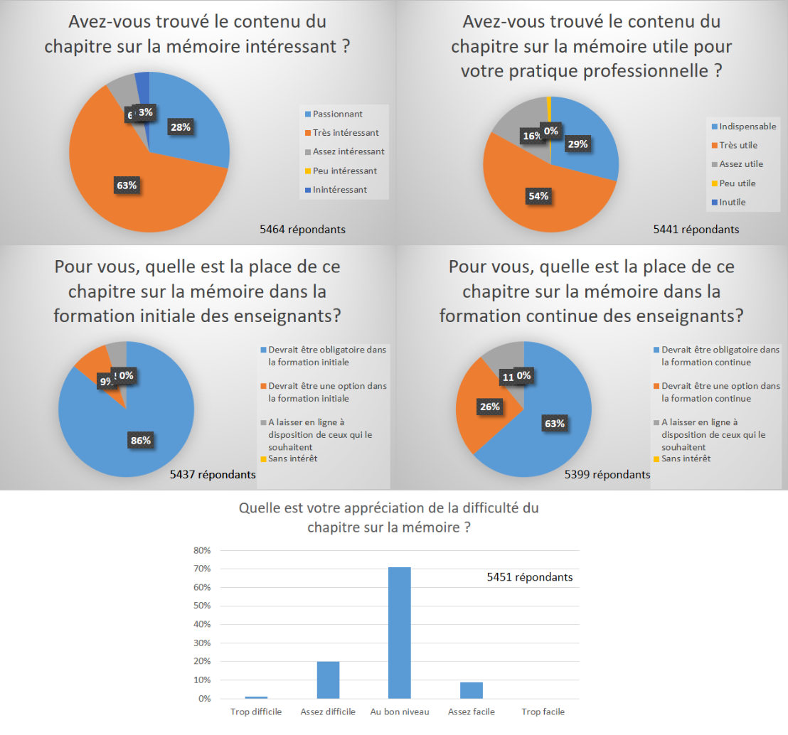 Bilan du MOOC « la psychologie pour les enseignants » – Ramus Méninges